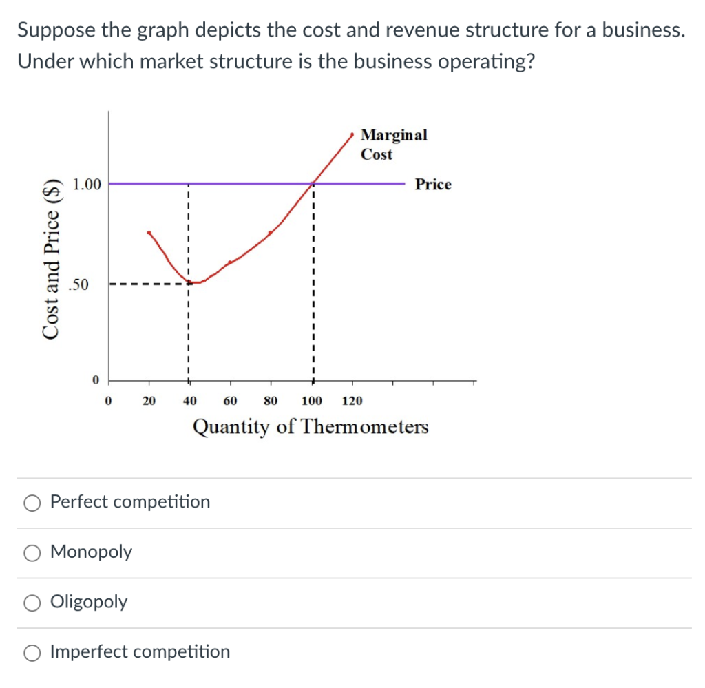 Solved Suppose the graph depicts the cost and revenue | Chegg.com