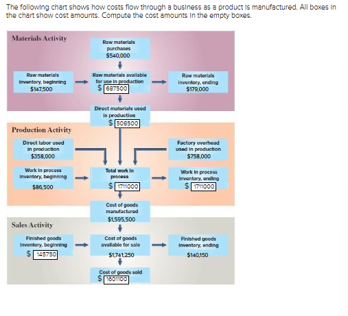 Solved The following chart shows how costs flow through a | Chegg.com