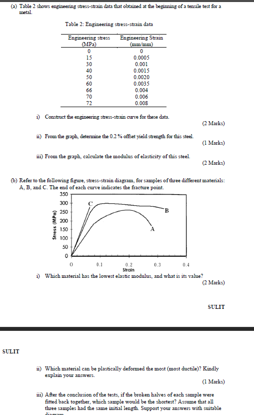 Solved (2) Table 2 shows engineering stress-strain data that | Chegg.com