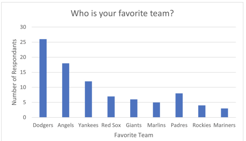 Solved People were asked what their favorite team was and | Chegg.com