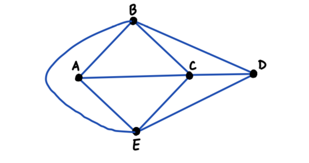 Solved Find an Eulerian walk (i.e., a path that uses each | Chegg.com