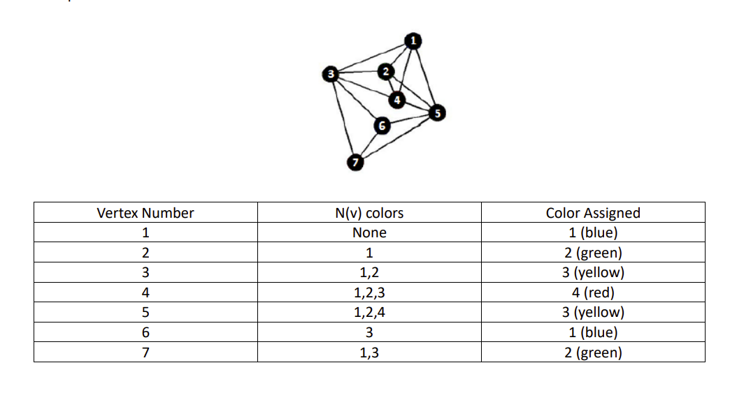 Solved Q) Prove the following greedy algorithm is not | Chegg.com
