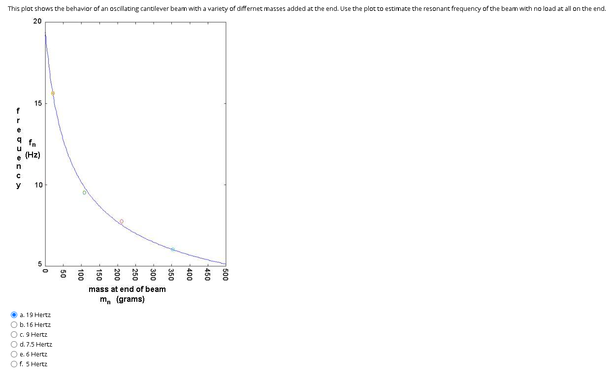 Solved This plot shows the behavior of an oscillating | Chegg.com