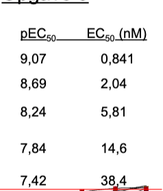 Solved What is p and how do they convert p ec50 into only | Chegg.com