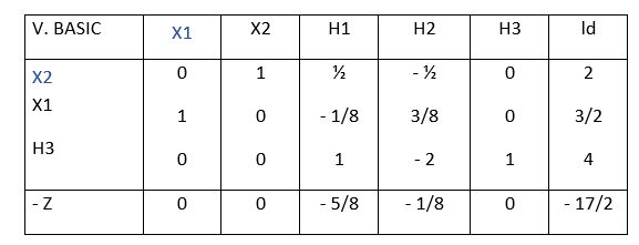 Solved Consider The Following Linear Programming Model Of 