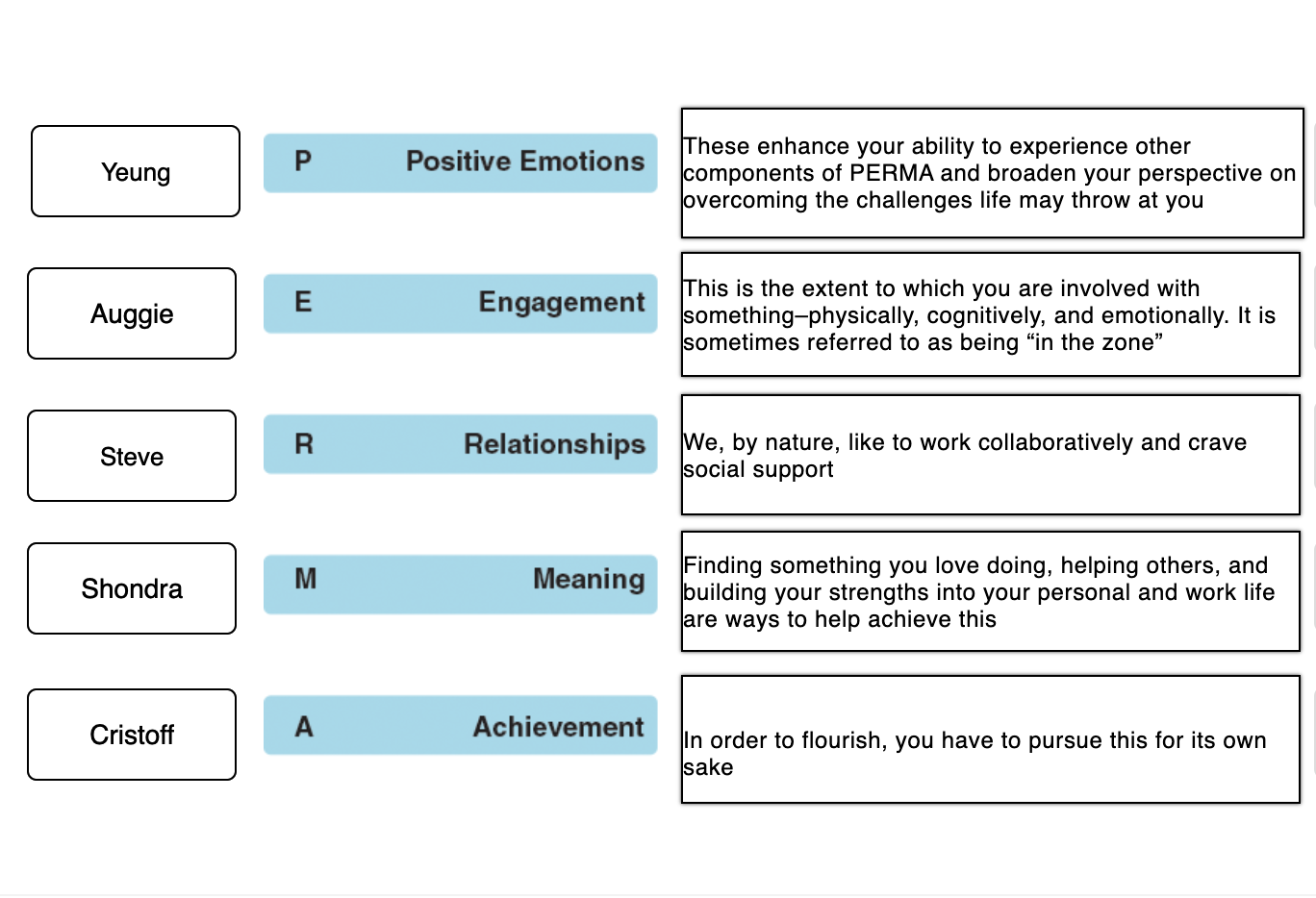 Solved The names need to be matched up with the | Chegg.com