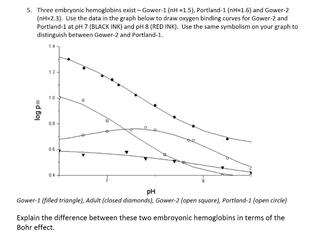 Solved 5. Three embryonic hemoglobins exist-Gower | Chegg.com