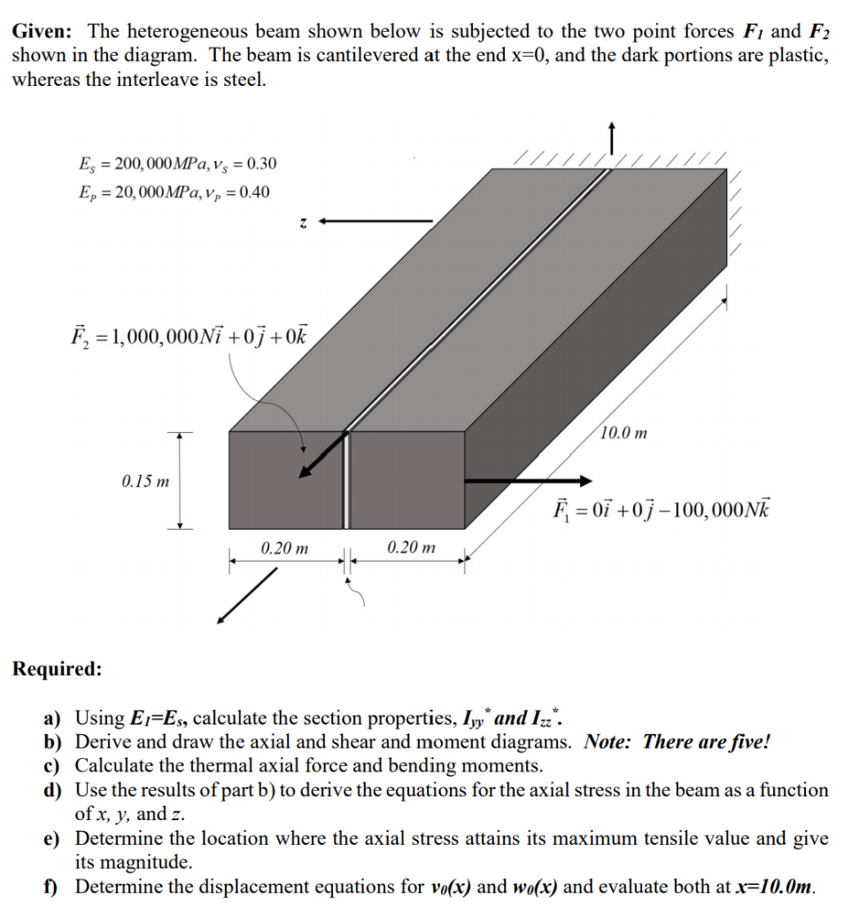 Given: The heterogeneous beam shown below is | Chegg.com