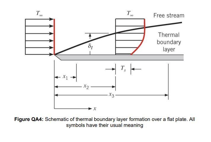 Solved Figure QA4: Schematic of thermal boundary layer | Chegg.com
