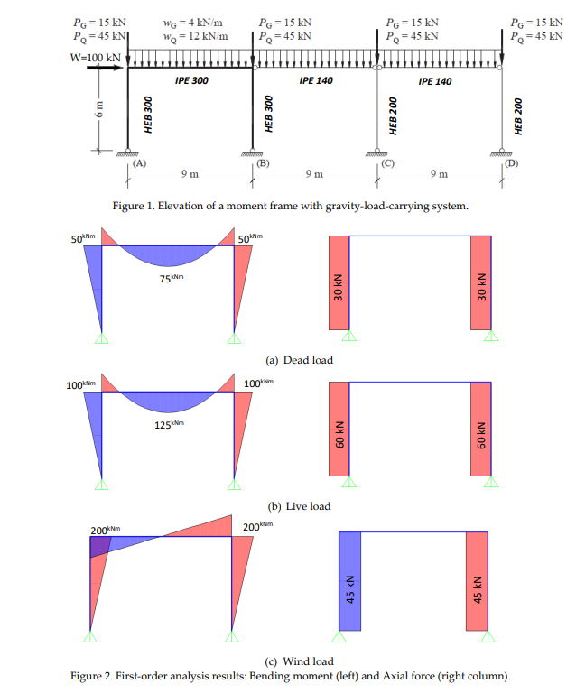 Solved (c) Wind load Figure 2. First-order analysis results: | Chegg.com