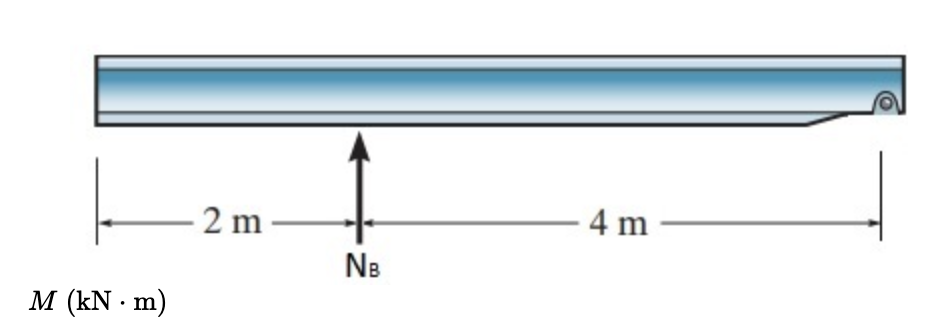 Solved ivI (K⊥N⋅m)1. , ,- - ,M(kN⋅m) | Chegg.com