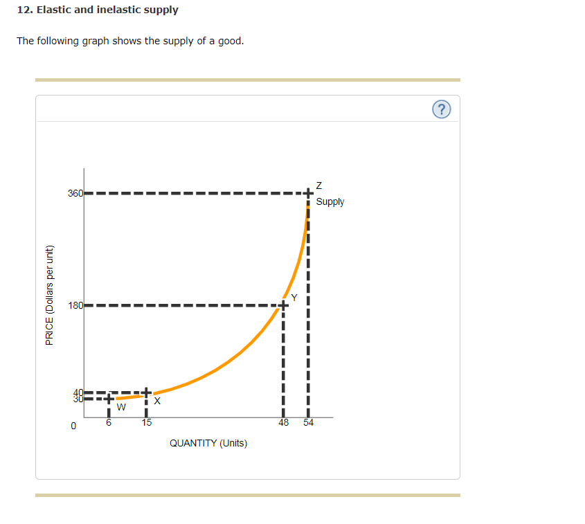Solved 12. Elastic and inelastic supply The following graph | Chegg.com