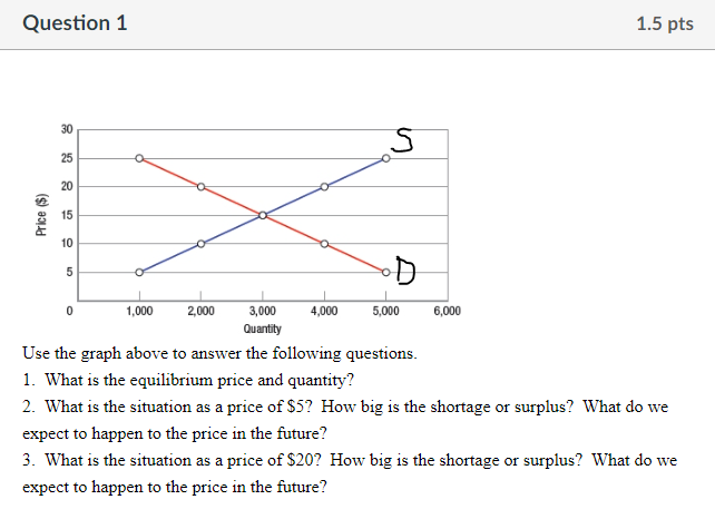 Solved Question 1 Use the graph above to answer the | Chegg.com