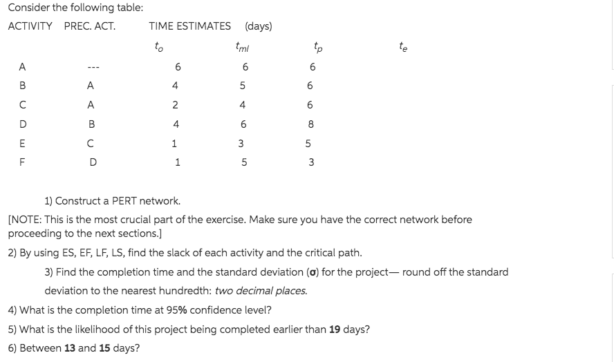 Solved Consider the following table: ACTIVITY PREC. ACT. | Chegg.com