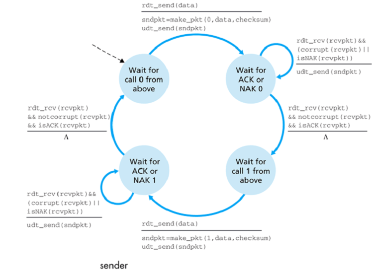 Solved (10 points) Consider the sender and receiver | Chegg.com