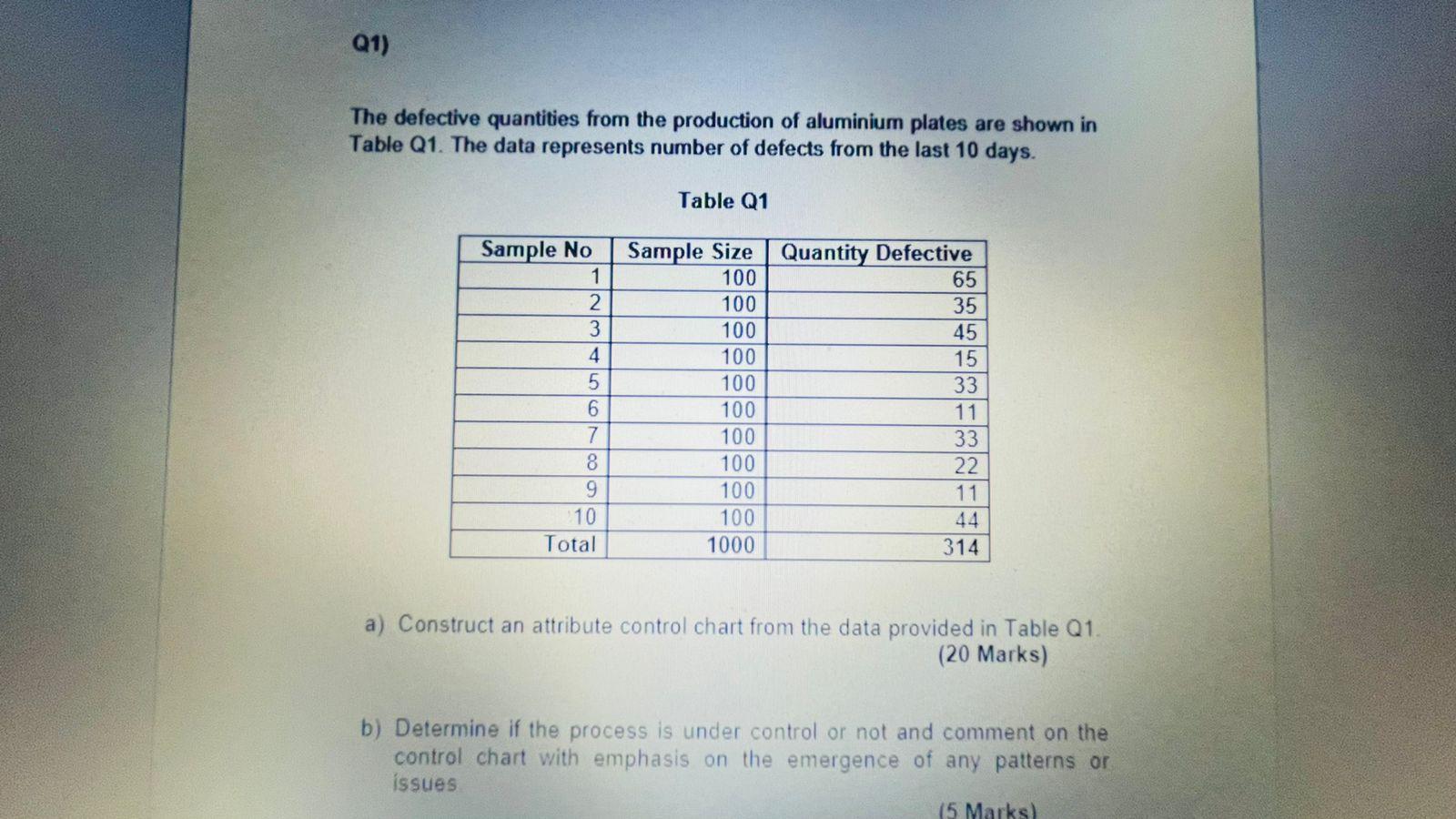 Solved Q1) The defective quantities from the production of | Chegg.com