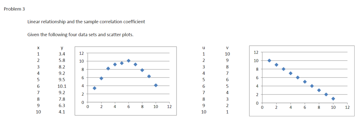 Linear relationship and the sample correlation | Chegg.com