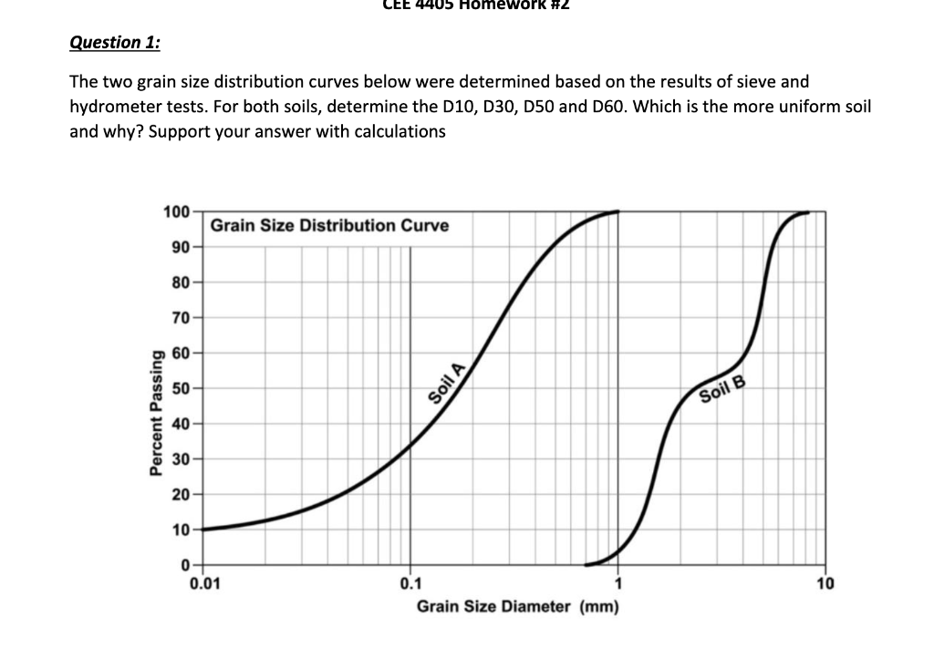 Solved The two grain size distribution curves below were | Chegg.com