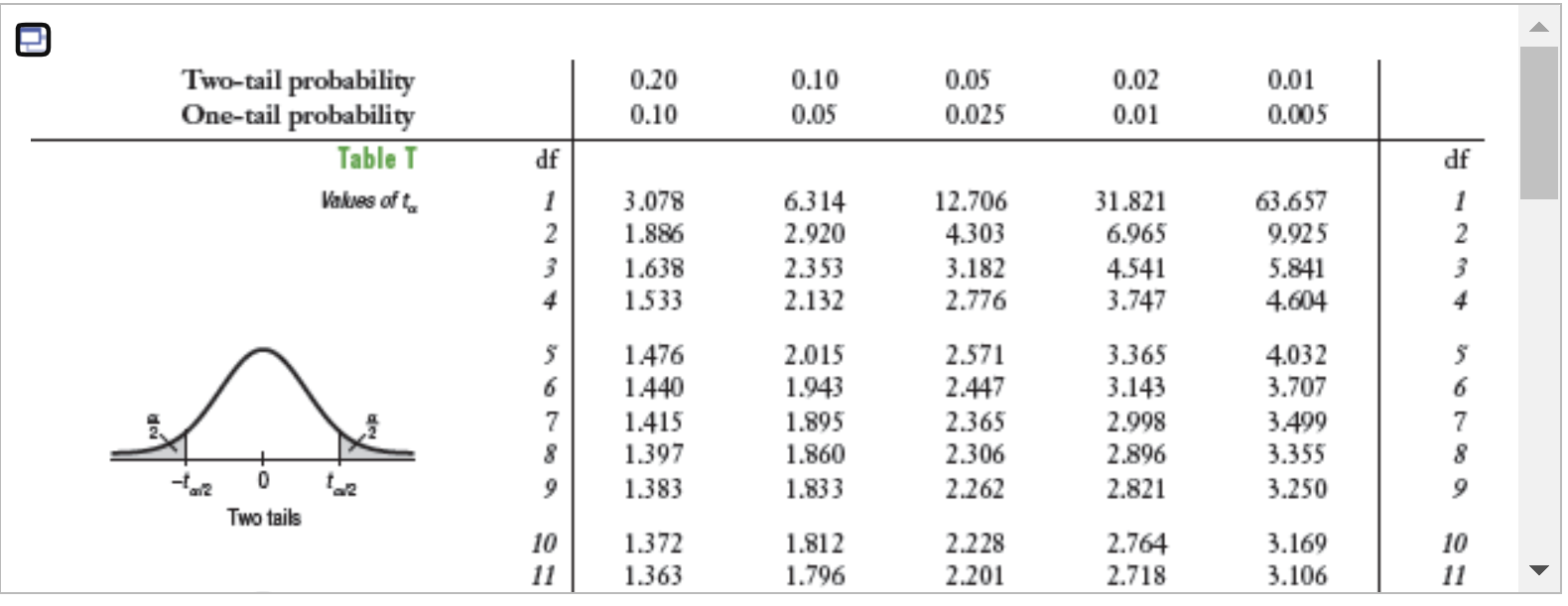 Solved Use a t-table, software, or a calculator to estimate | Chegg.com