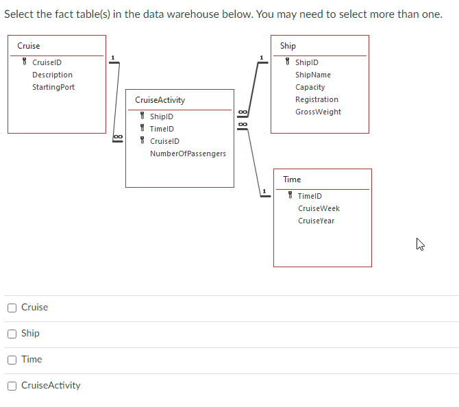 Solved Select the fact table(s) in the data warehouse below. | Chegg.com