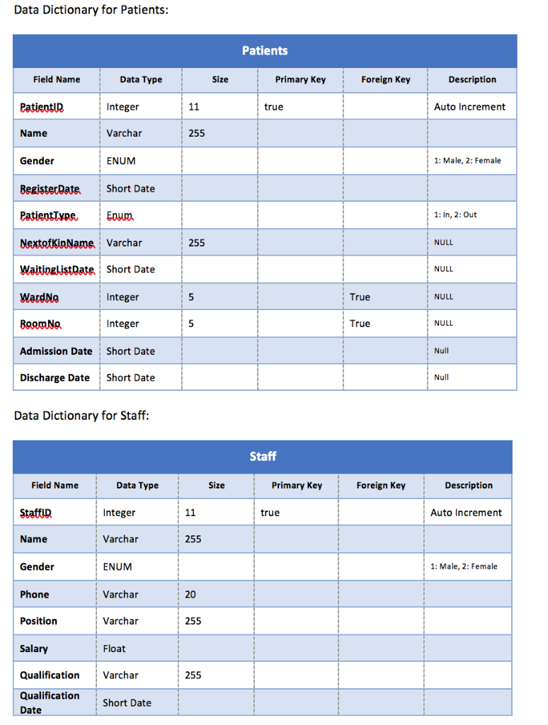 Hello this is Conceptual Entity Relationship Diagram: | Chegg.com