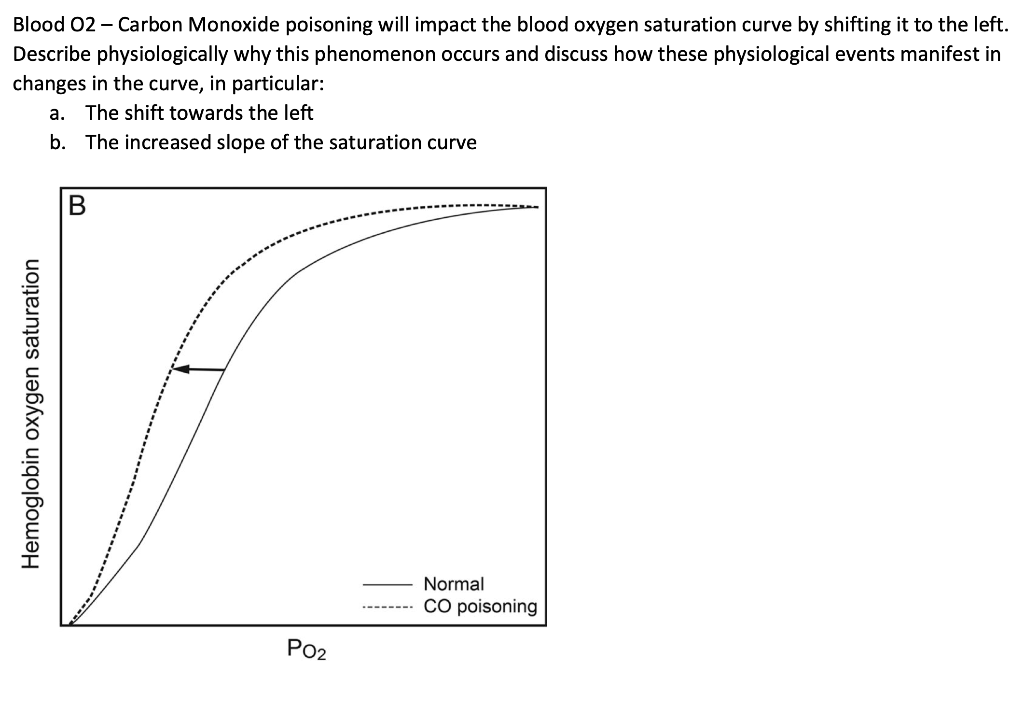 Solved Blood O - Carbon Monoxide poisoning will impact the | Chegg.com