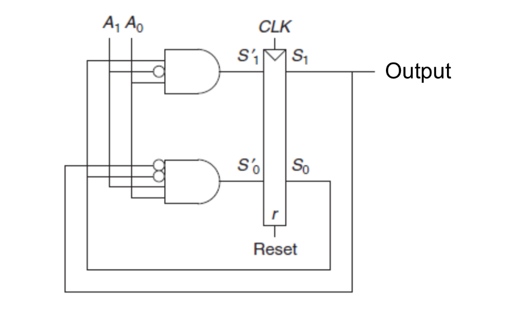 Solved Given the FSM schematic below, answer the | Chegg.com