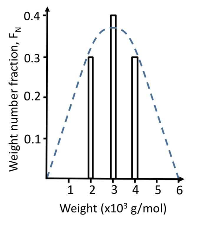 A polymer has the molecular weight distribution shown | Chegg.com