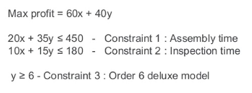 Solved Max profit = 60x + 40y 20x + 35y s 450 - Constraint 1 | Chegg.com