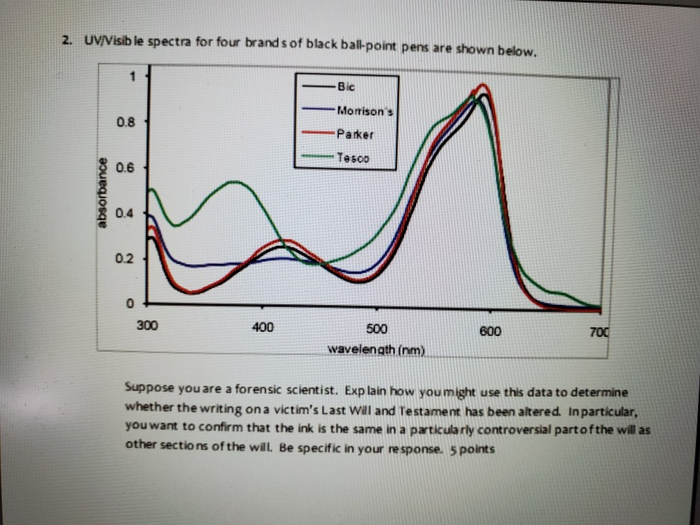Solved 2. UV/Visib le spectra for four brands of black | Chegg.com