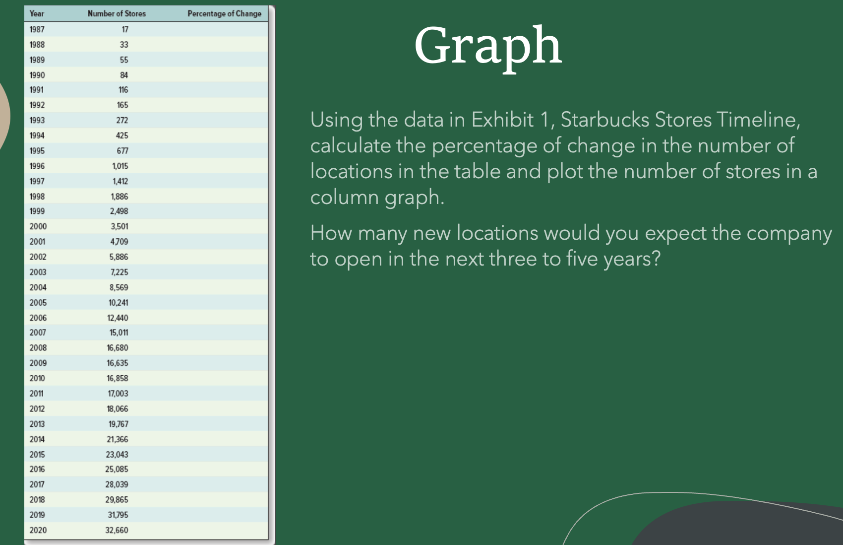 Solved Using the data in Exhibit 1, Starbucks Stores | Chegg.com