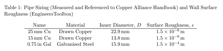 Solved Table 1: Pipe Sizing (Measured and Referenced to | Chegg.com
