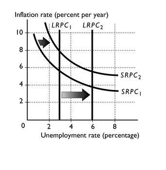Solved Inflation rate (percent per year) LRPC LRPC2 10 8 6 | Chegg.com