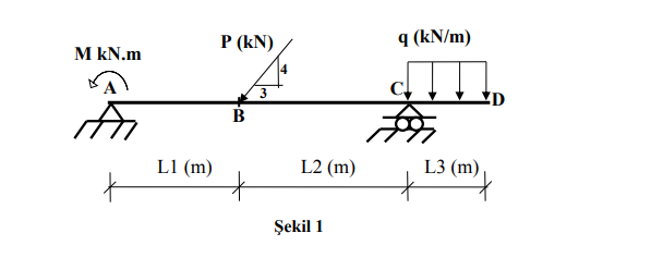 Solved The beam in Figure 1; (a) (5p) Draw the Normal Force | Chegg.com