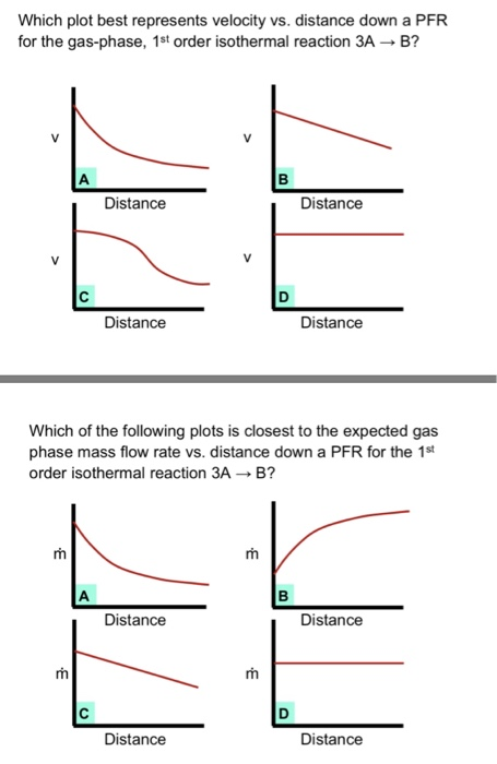 Solved Which plot best represents velocity vs. distance down | Chegg.com