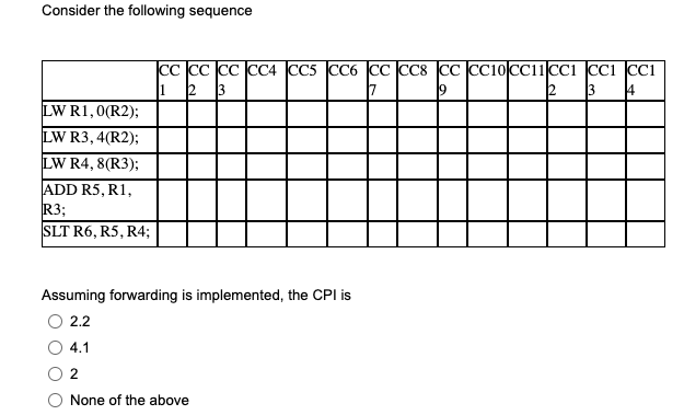 Solved Consider the following sequence Assuming forwarding | Chegg.com