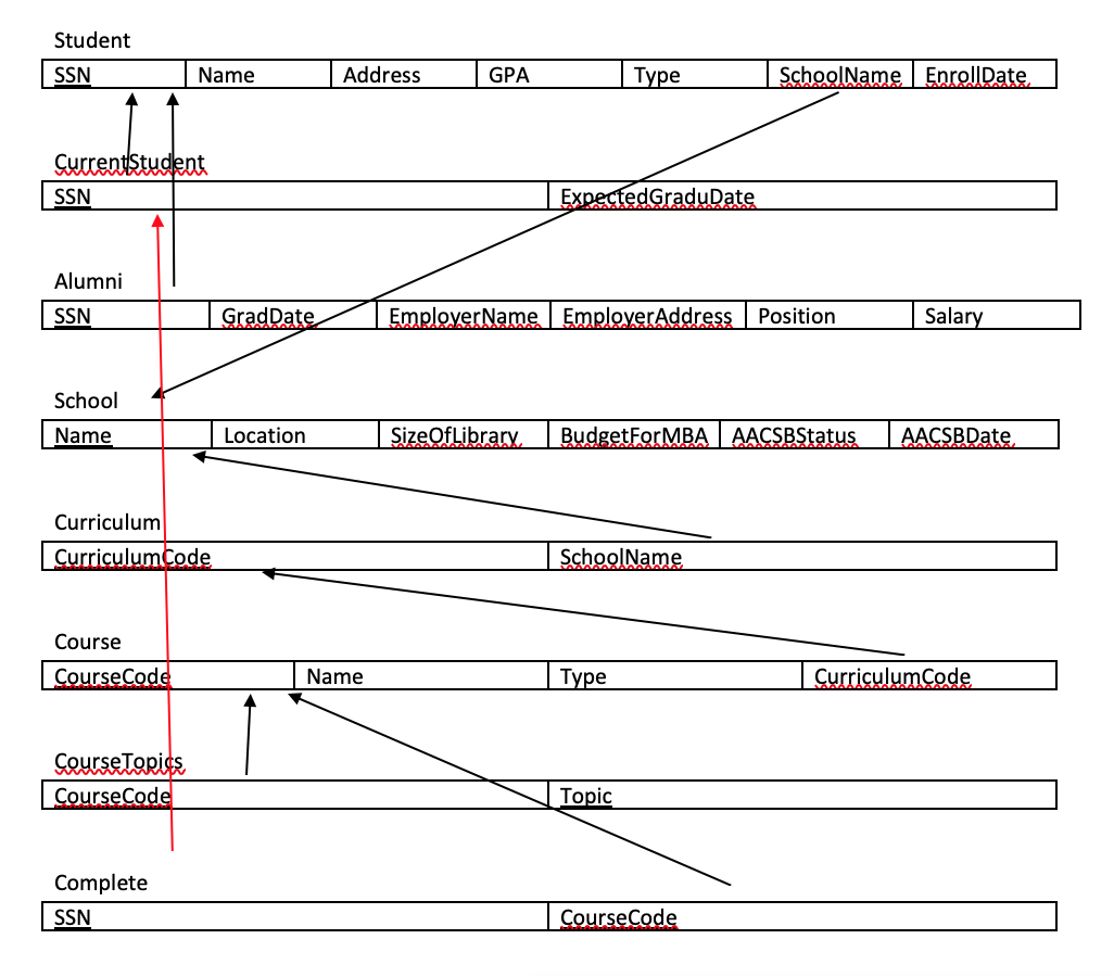 Solved Student SSN Name Address GPA Type SchoolName | Chegg.com
