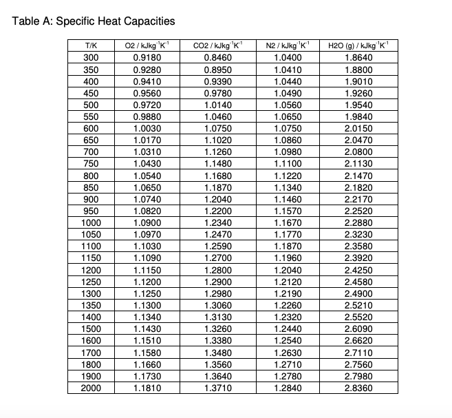 Table A: Specific Heat Capacities T/K 300 350 400 450 | Chegg.com