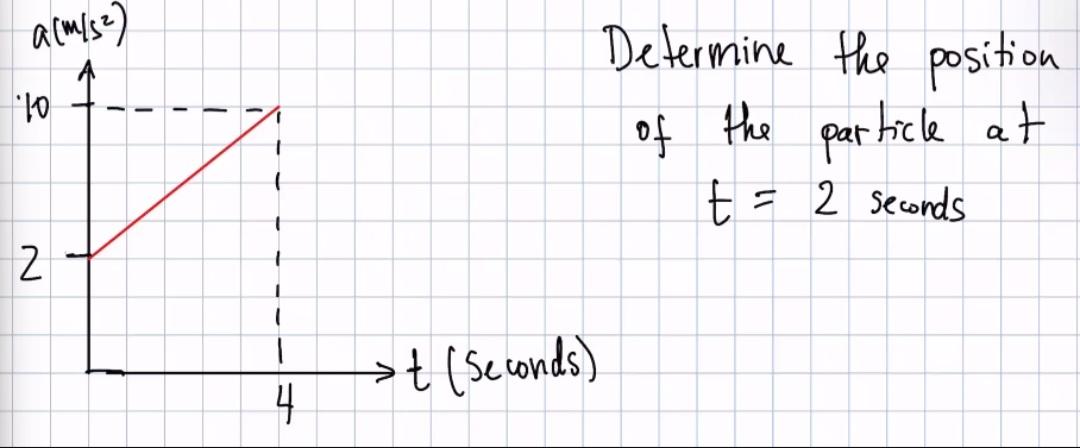 Solved etermine the position of the particle at t=2 seconds | Chegg.com