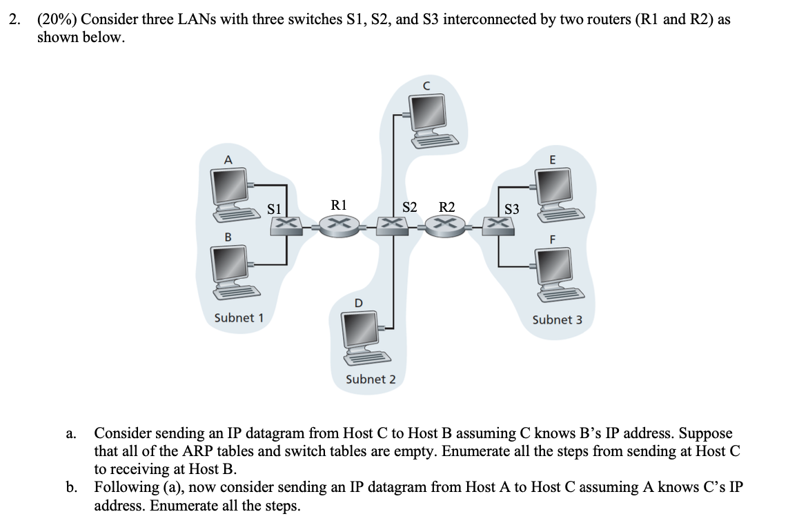 Solved 2. (20%) Consider three LANs with three switches S1, | Chegg.com