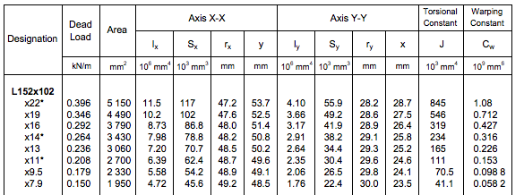 Solved Axis X-X Axis Y-Y Torsional Constant Warping Constant | Chegg.com