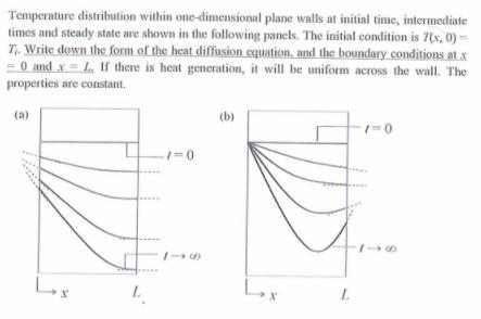 Solved Temperature distribution within one-dimensional plane | Chegg.com