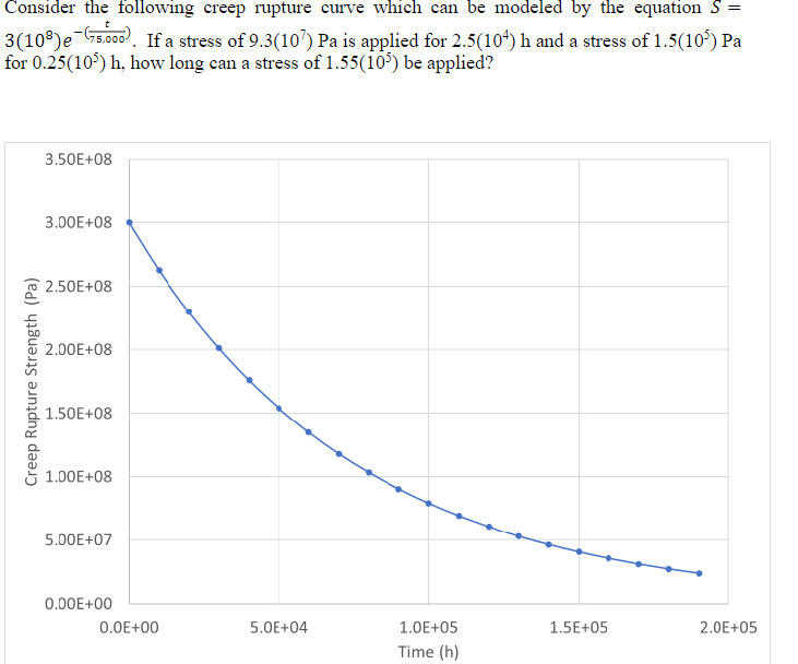 Solved Consider the following creep rupture curve which can | Chegg.com