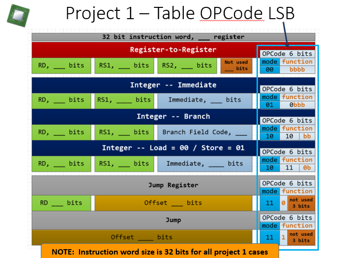 Solved Project 1 - ﻿Table OPCode LSBNOTE: Instruction word | Chegg.com