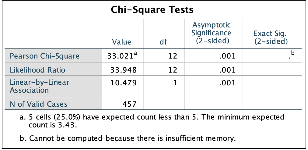 Solved Chi-Square Tests Asymptotic Significance Value df | Chegg.com