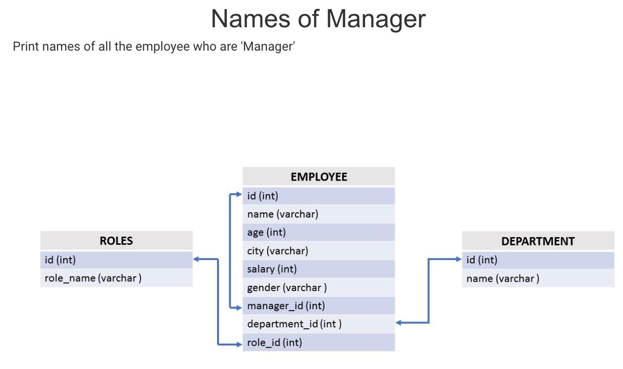Solved Names of Manager Print names of all the employee who | Chegg.com