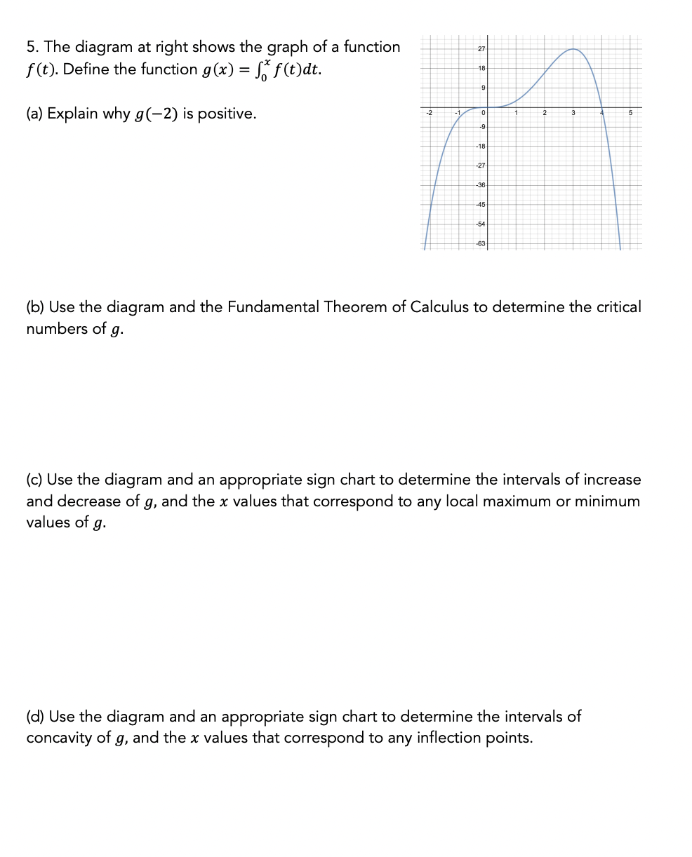 Solved 5. The diagram at right shows the graph of a function | Chegg.com