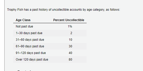 Solved 1 Not Days Past Due Days Past Due Days Past Due Days | Chegg.com