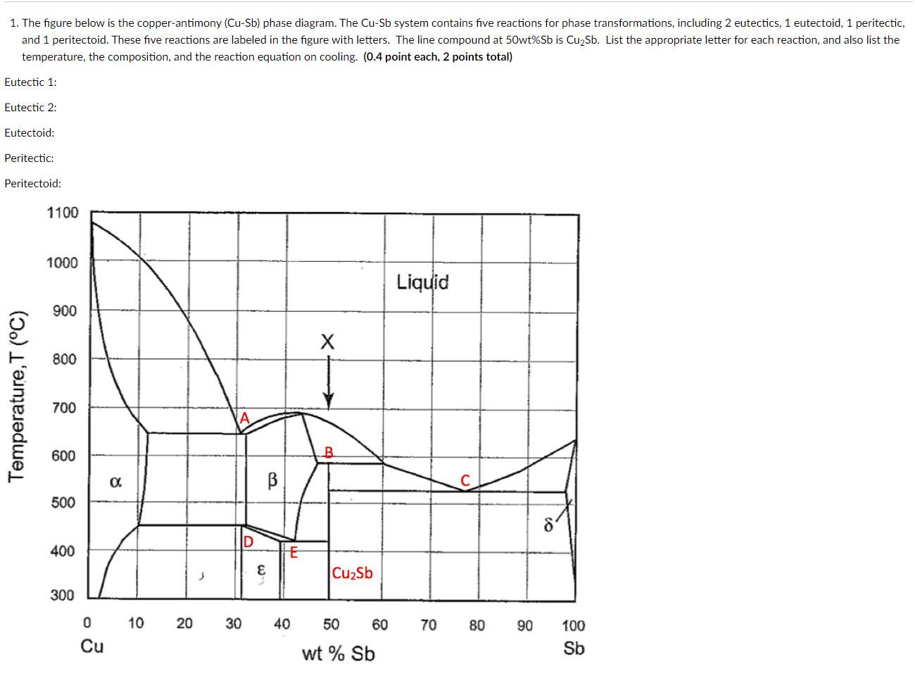 Solved 1. The figure below is the copper-antimony (Cu-Sb) | Chegg.com