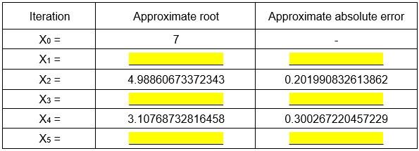 Solved Use the Newton-Raphson (tangent) method to find a | Chegg.com